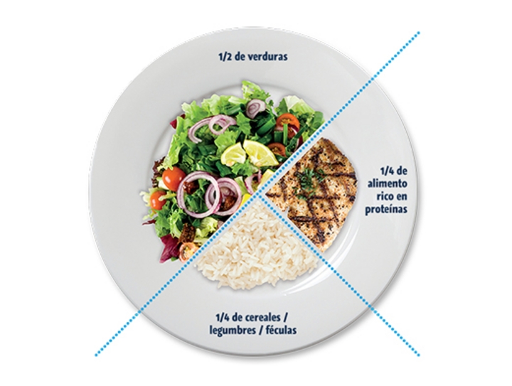 Qué es el método del plato y por qué tenés que saberlo